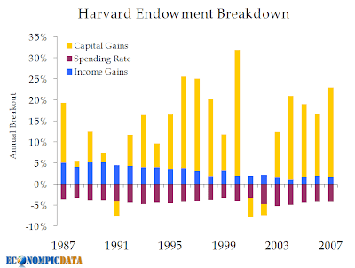EconomPic: Harvard Endowment's Historical Returns