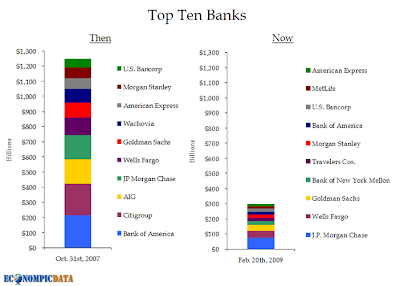 EconomPic: Top Ten Banks.... Then and Now