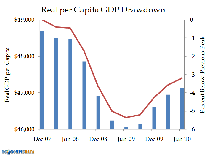 EconomPic: Real GDP per Capita at September 2005 Level