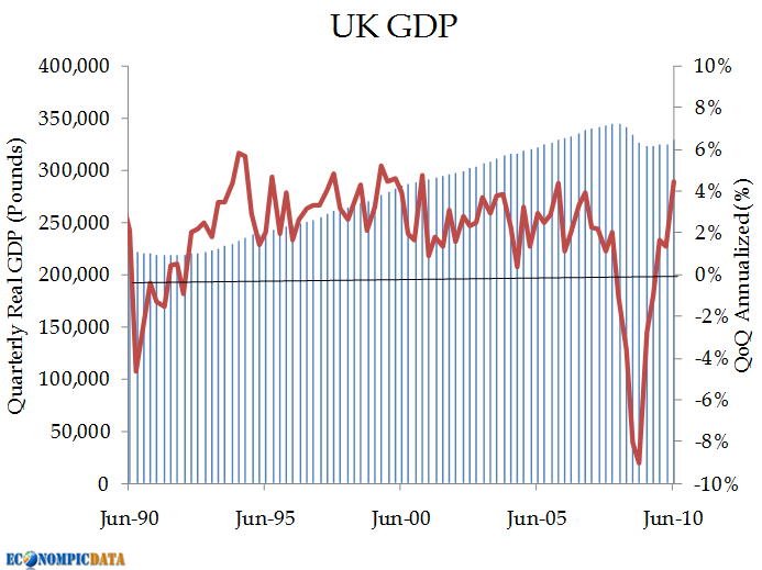 EconomPic: UK Economic Growth Revised Upward