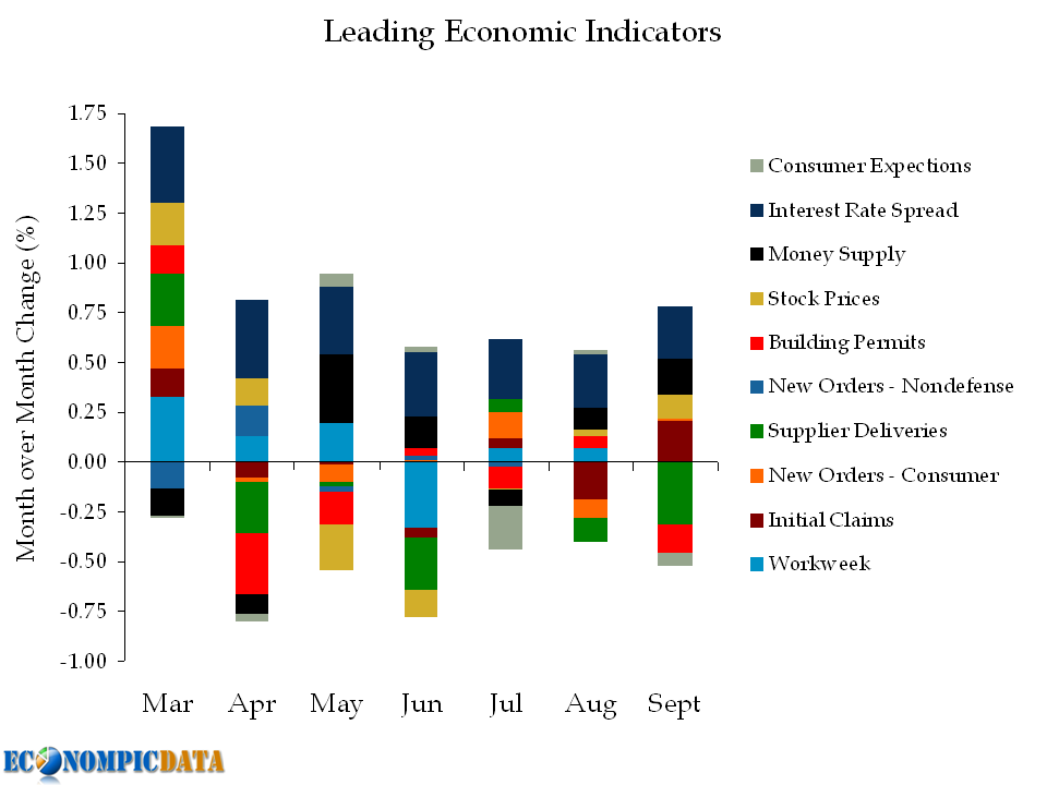 EconomPic: Leading Economic Indicators Continue to Point Up