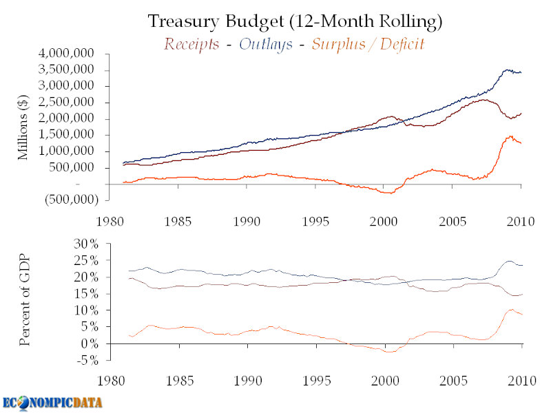 EconomPic: Growth in Treasury Budget Deficit Slows