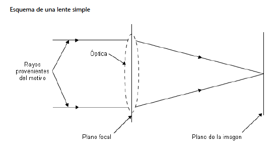 UVAQ Fotografía: Plano focal y Plano de la imagen