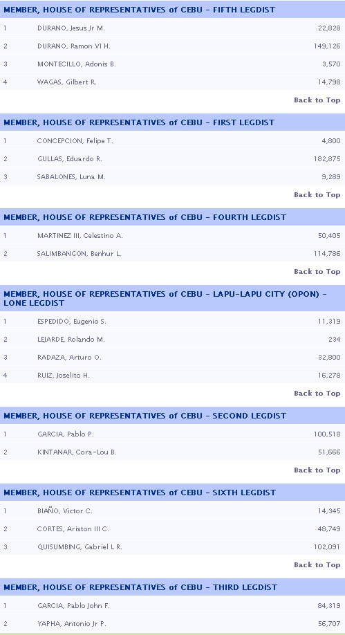 Cebu City Election 2010 Results - Cebu Circle | Cebu City, Philippines