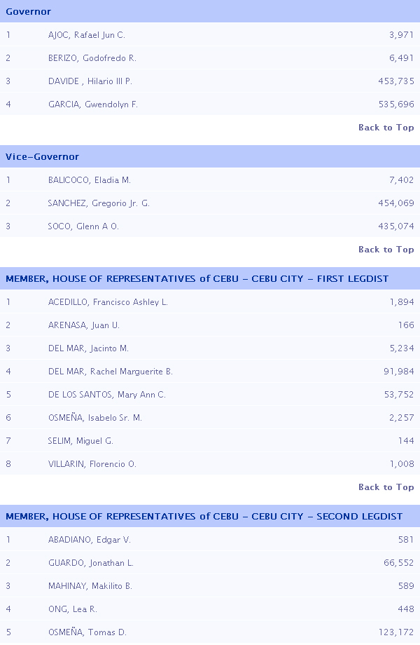 Cebu City Election 2010 Results - Cebu Circle | Cebu City, Philippines