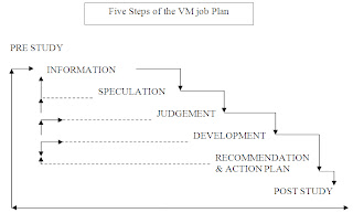 PENGURUSAN NILAI: Value Management Methodology