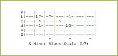 BLUES GUITAR: Lesson 7: The E Minor (Em) Blues Scale