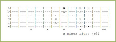 BLUES GUITAR: Minor Blues Guitar Scales with Flattened Third Note (b3)