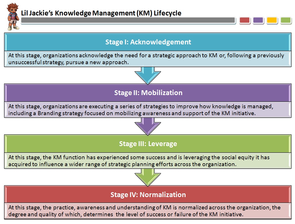 Reflections of a Knowledge Manager