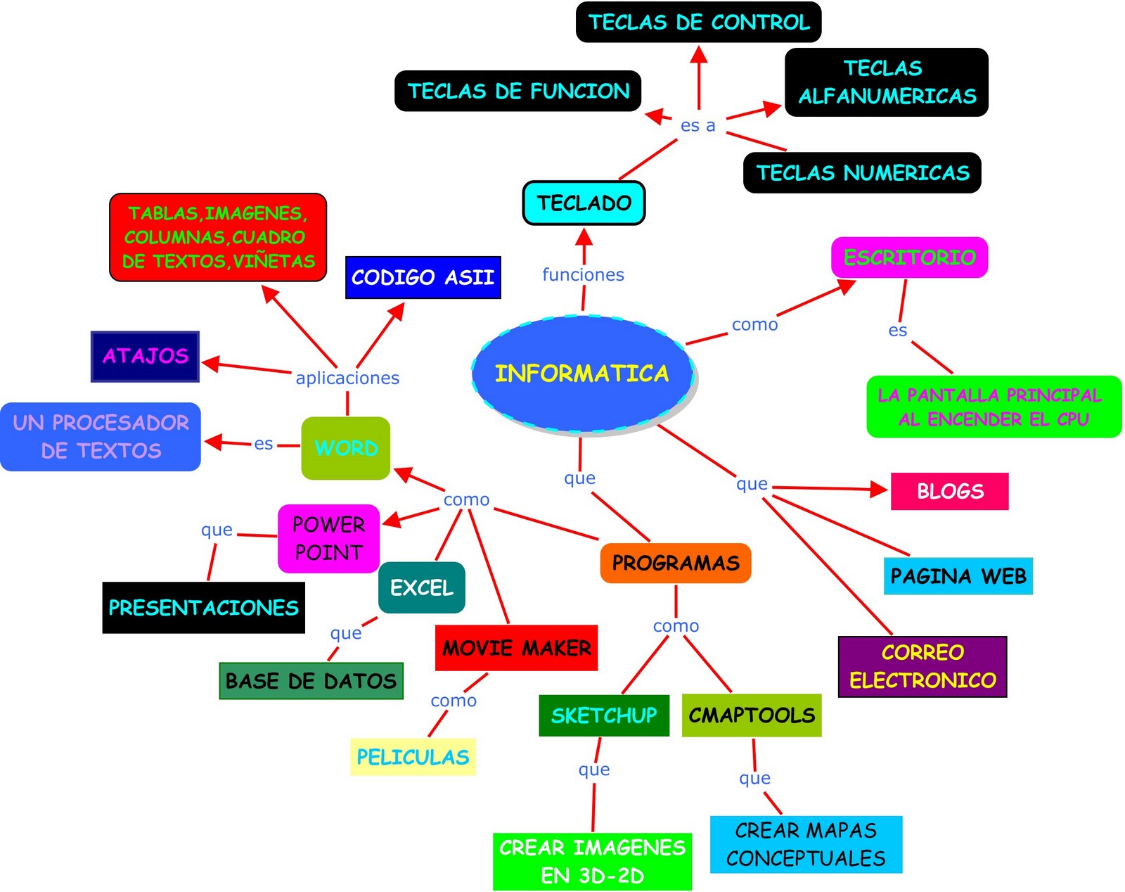 Mapa Conceptual De La Informatica