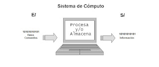 Teoria General de Sistemas: Sistema de Computo