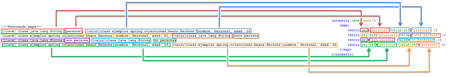 Tutoriales de Programacion Java: Spring 3 - Parte 3: Inyección de Colecciones