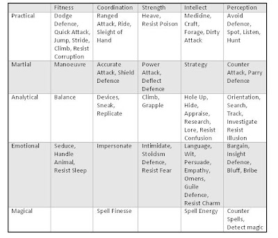 A Better RPG: Simple Skills