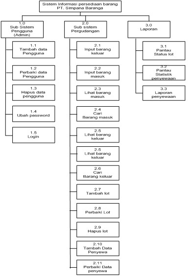Tugas RPL Kel.6, SI6D-2009/2010: Rancangan