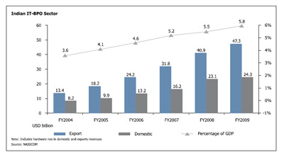 Access to Technology in India: A Glimpse of IT in India