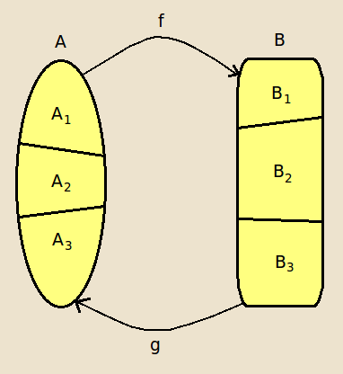 Proof Lover: The Schröder-Bernstein Theorem