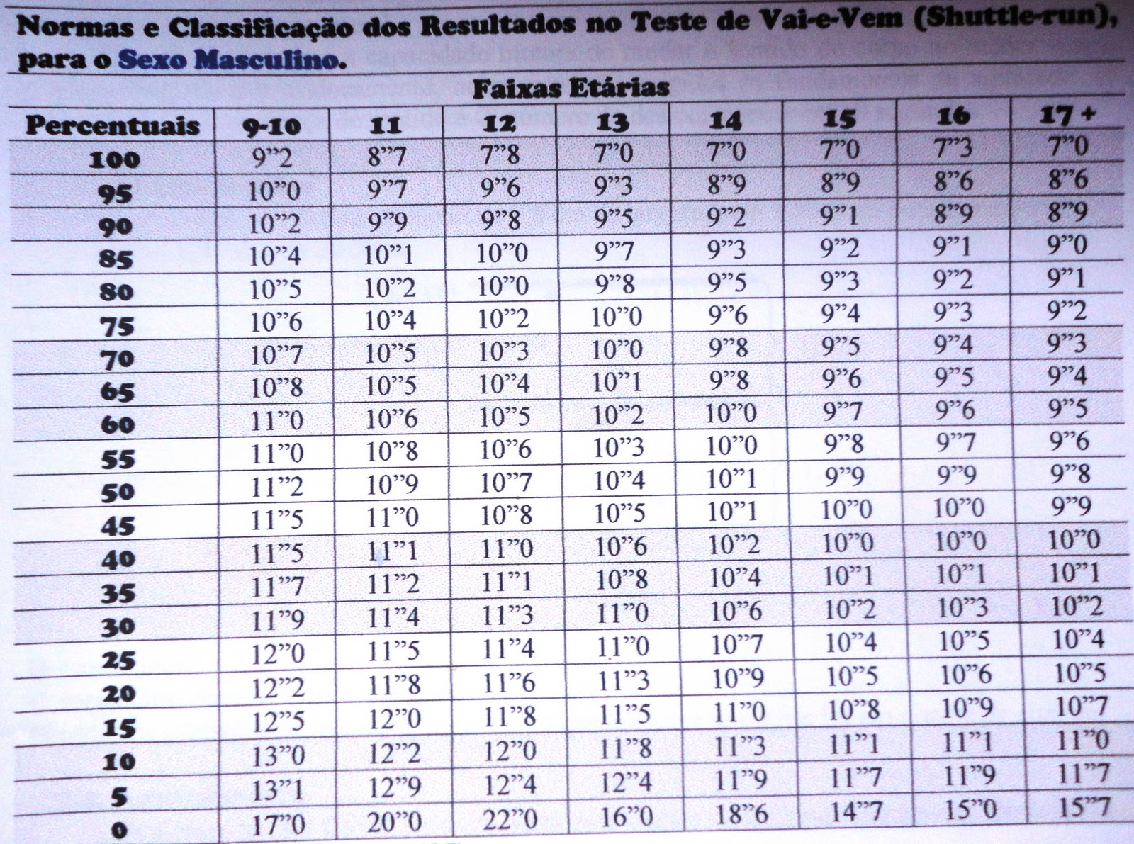 Cadi Educação Física: Tabela de classificação do teste Agilidade ...