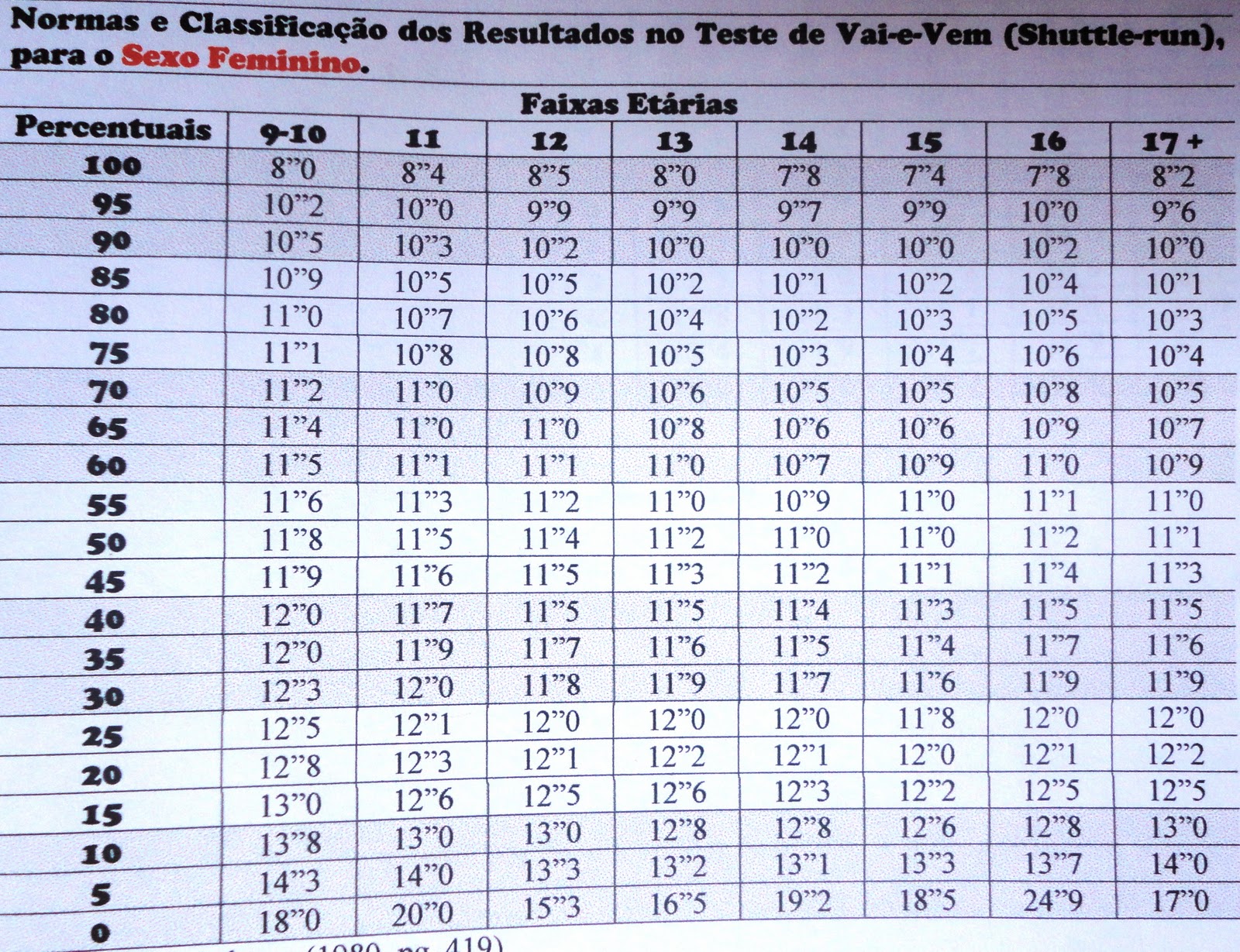 Cadi Educação Física: Tabela de classificação do teste Agilidade ...