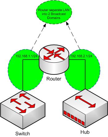 What is Collision Domain & Broadcast Domain