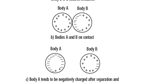 PHYSICS AND ITS ELEMENTS: METHODS OF CHARGING A BODY