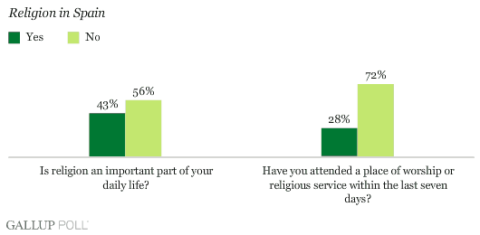 All About Spain: Culture of Spain
