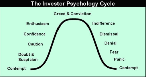 Investor Psychology Illustrated: Where Are We in the Cycle? ~ market folly
