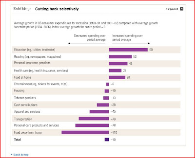 Consumer Spending During Recessions ~ market folly