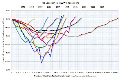 Comparing Job Losses During Recessions ~ market folly