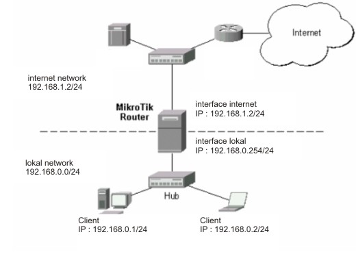 Info Gue: Setup Mikrotik sebagai Gateway Server