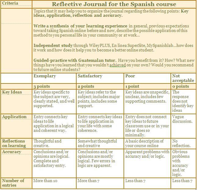 Moorpark College Spanish Pilot: Reflective journal Evaluation Rubric