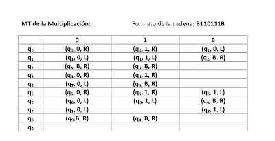 Grupo10IS17: M.T. para calcular la multiplicación
