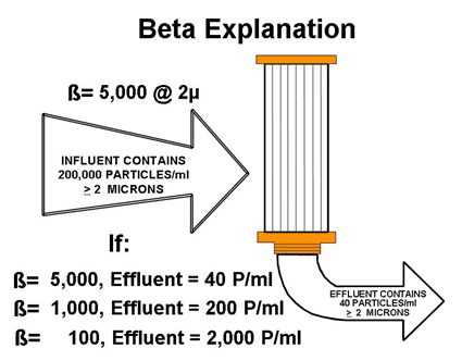 Sterlitech Blog: Beta Ratios and Filter Efficency