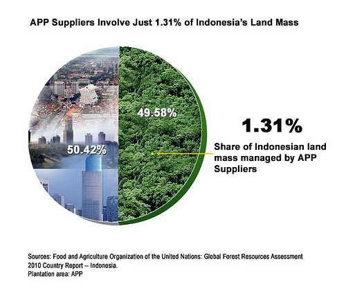 Eco-Libris blog: Asia Pulp & Paper (APP) - good or bad? ITS is saying ...