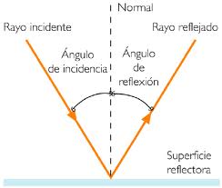Física Fácil: Propagación de la Luz: Óptica