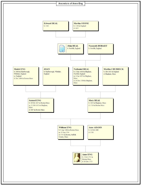 Phillips Family Ancestry