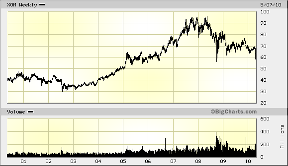 Exxon Mobil (XOM) Dividend Stock Analysis - Dividend Growth Investor