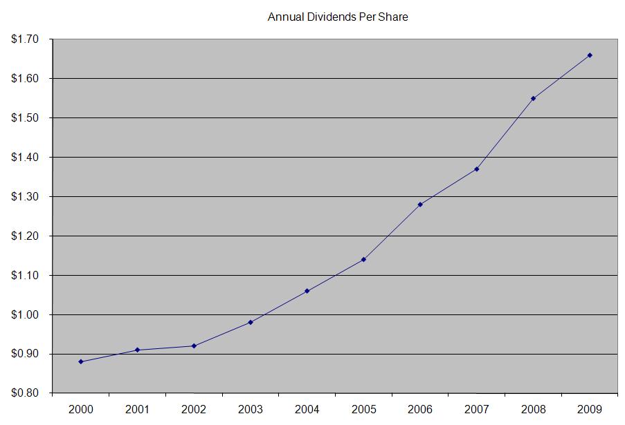 Exxon Mobil (XOM) Dividend Stock Analysis - Dividend Growth Investor