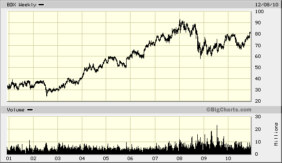 Becton, Dickinson and Company (BDX) Dividend Stock Analysis