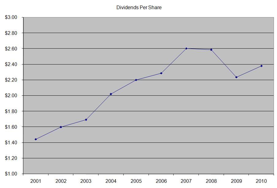 Diageo (DEO) Dividend Stock Analysis