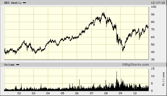 Diageo (DEO) Dividend Stock Analysis