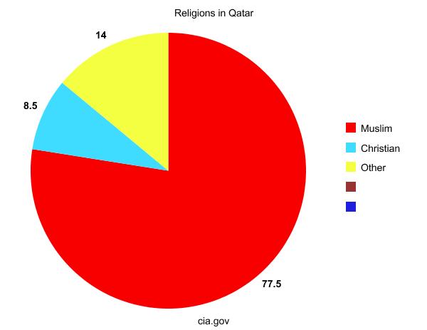 Qatar: A Demographic Analysis