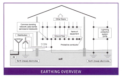 Electrical World At All: Earthing