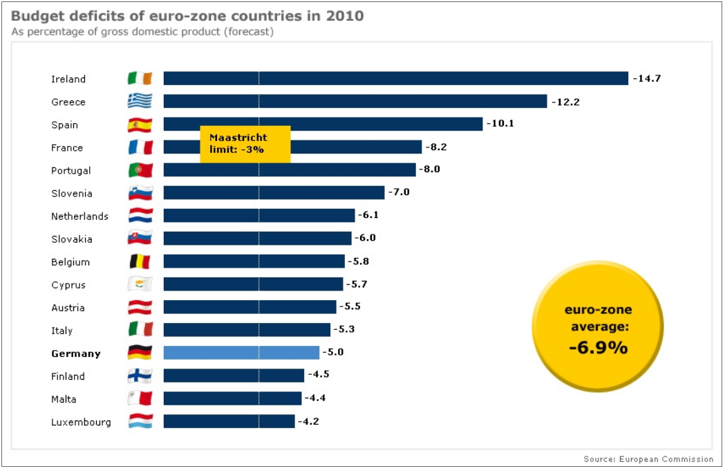Investment Banker Paris.com: Les déficits publics en Europe