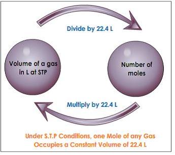 Chemistry 11: Molar Volume at STP