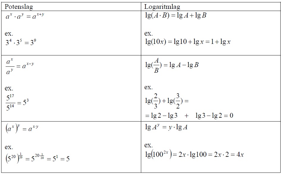 Individuella valet matte C - läsåret 1011: Vecka 42 - Logaritmlagarna