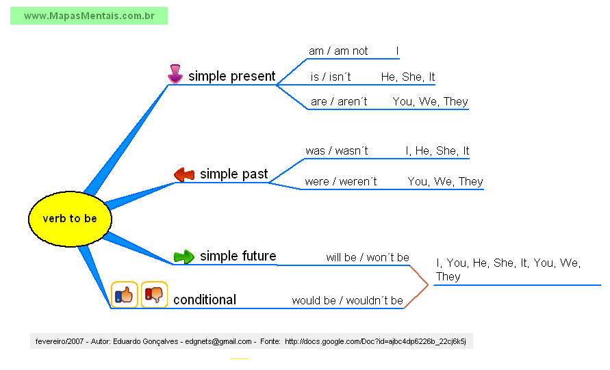NOUNS & PRESENT SIMPLE EASY TO LEARN- LATINOS