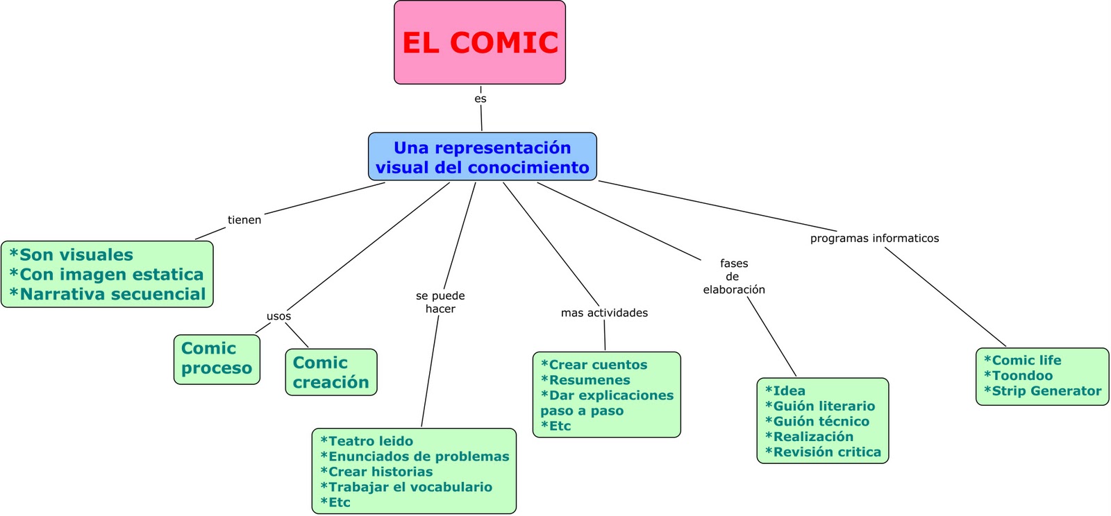 NUEVAS TECNOLOGÍAS APLICADAS A LA EDUCACIÓN: MAPA CONCEPTUAL: EL COMIC