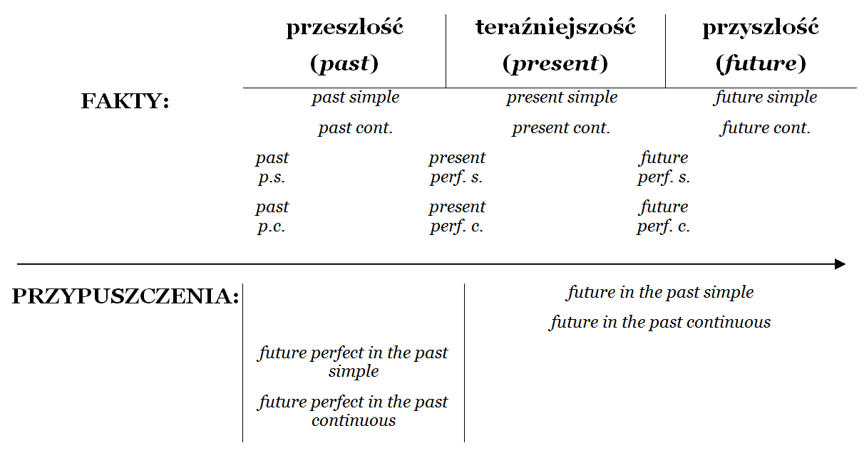 Językowo: 12. Znaczenia czasów angielskich też nie są takie trudne (4)
