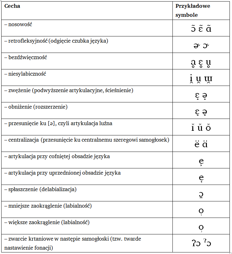Językowo: 59. IPA: Dodatkowe cechy artykulacji samogłosek i dyftongi ...