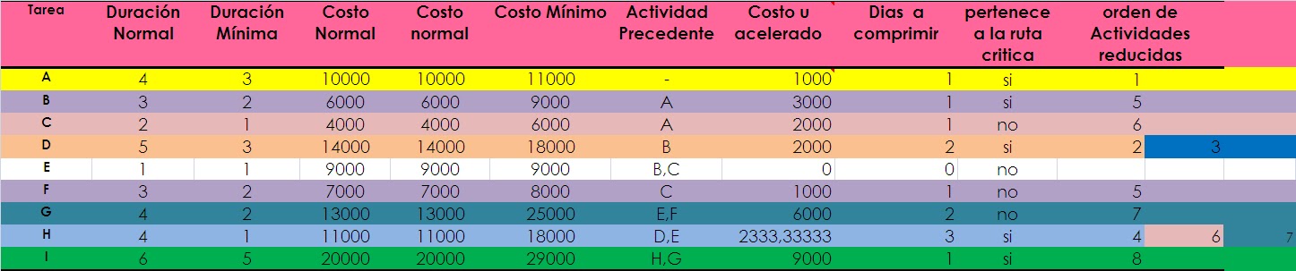 Planeacion Y Programacion De Proyectos Ejemplo Cpm 7275